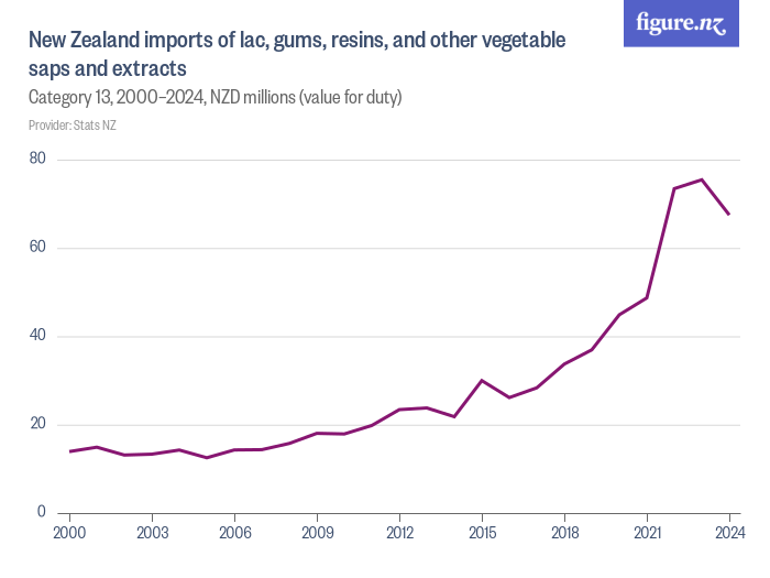 New Zealand imports of lac, gums, resins, and other vegetable saps and ...