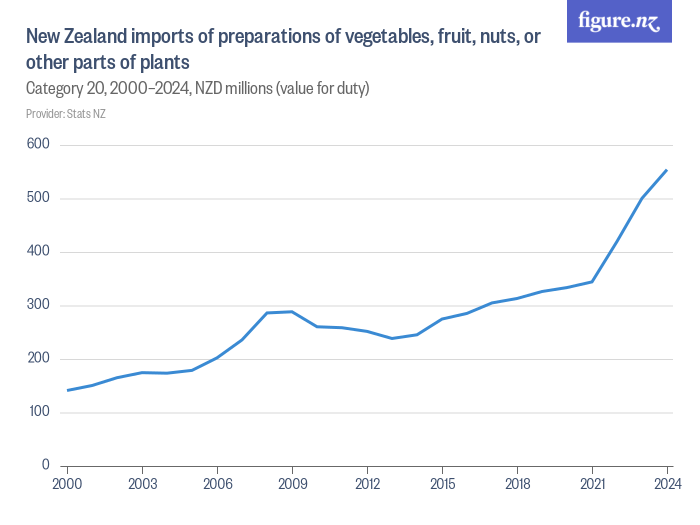 New Zealand imports of preparations of vegetables, fruit, nuts, or ...