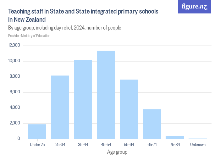 Teaching staff in State and State integrated primary schools in New ...