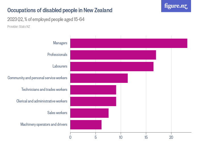 Occupations of disabled people in New Zealand - Figure.NZ