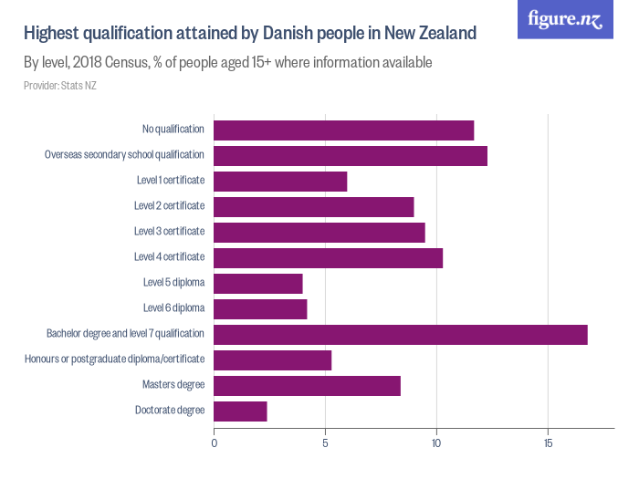 Highest qualification attained by Danish people in New Zealand - Figure.NZ