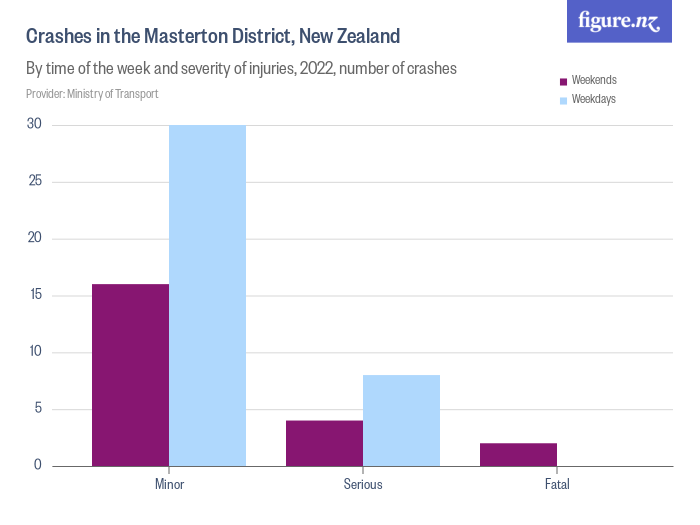 Crashes in the Masterton District, New Zealand - Figure.NZ