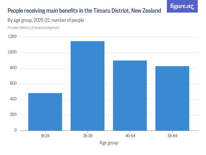 People receiving main benefits in the Timaru District, New Zealand ...