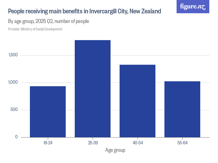People receiving main benefits in Invercargill City, New Zealand ...