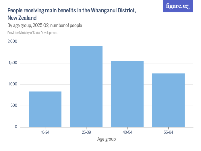 People receiving main benefits in the Whanganui District, New Zealand ...