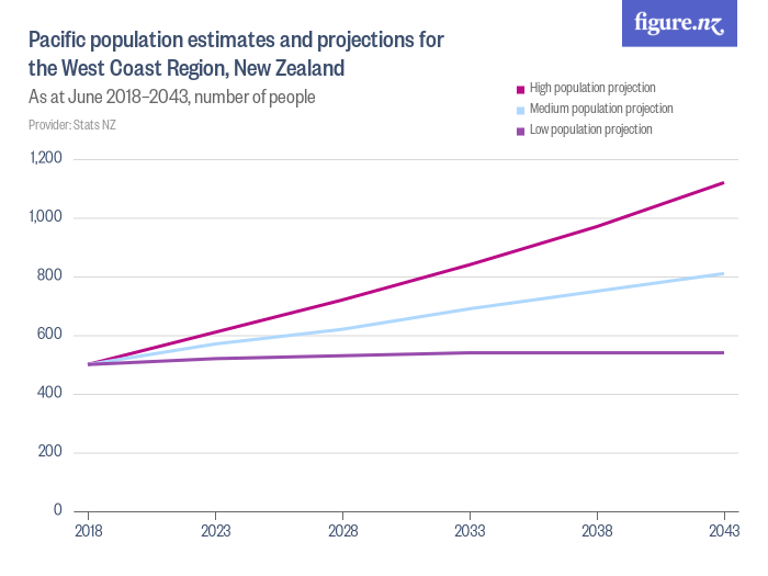 Pacific population estimates and projections for the West Coast Region ...