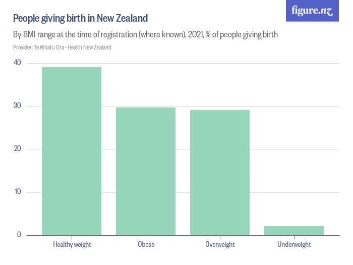 People giving birth in New Zealand - Figure.NZ