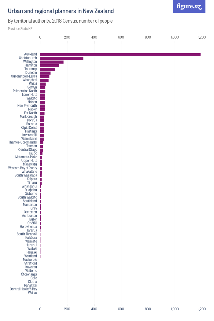 Urban and regional planners in New Zealand - Figure.NZ