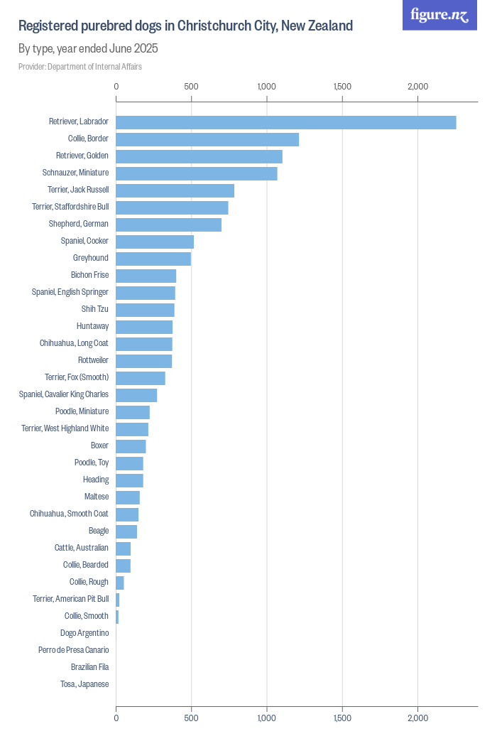 Registered purebred dogs in Christchurch City, New Zealand - Figure.NZ