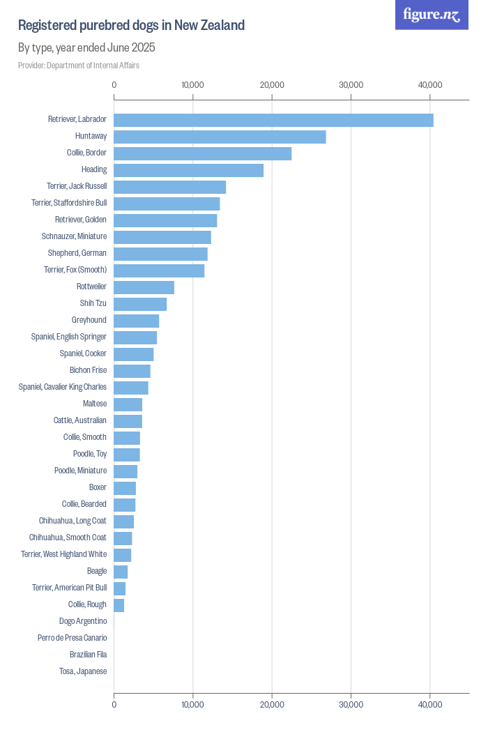 Registered purebred dogs in New Zealand - Figure.NZ