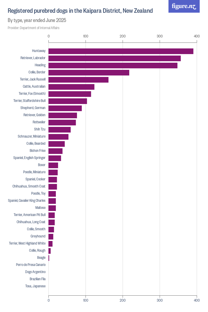Registered purebred dogs in the Kaipara District, New Zealand - Figure.NZ