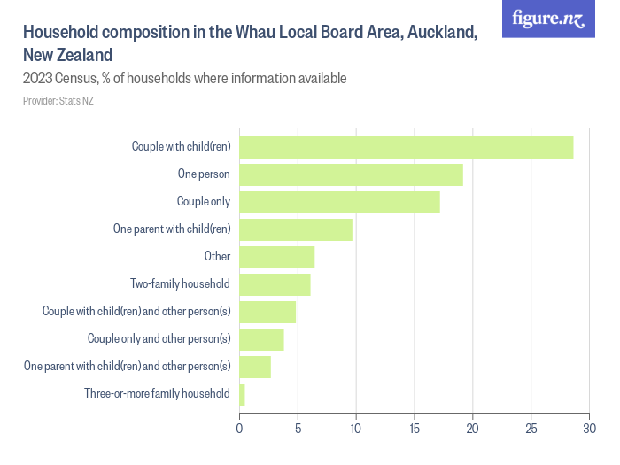 Household composition in the Whau Local Board Area, Auckland, New ...