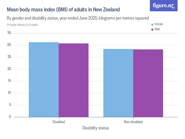 Mean body mass index (BMI) of adults in New Zealand - Figure.NZ