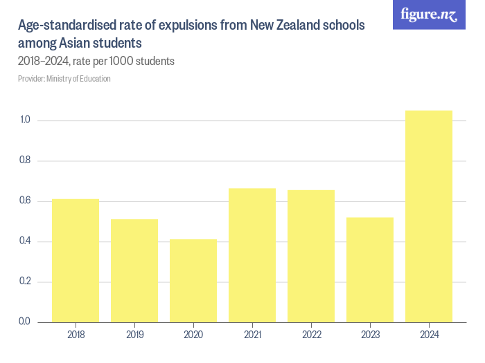 Age-standardised rate of expulsions from New Zealand schools among ...