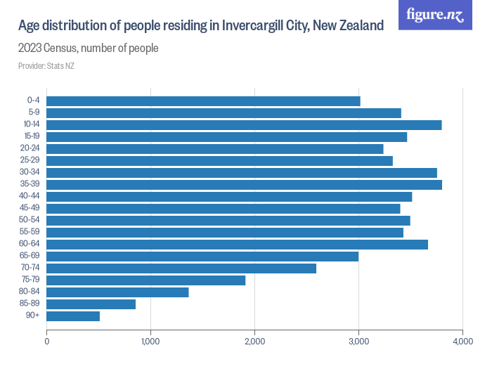 Age distribution of people residing in Invercargill City, New Zealand ...