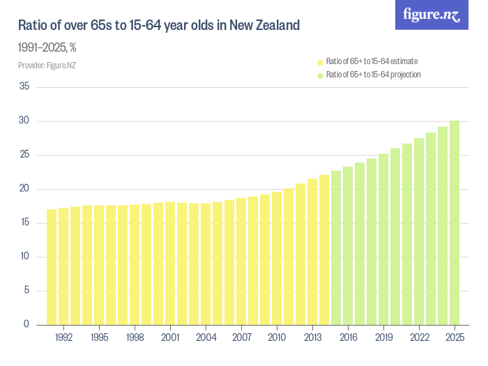 Ratio of over 65s to 15-64 year olds in New Zealand - Figure.NZ