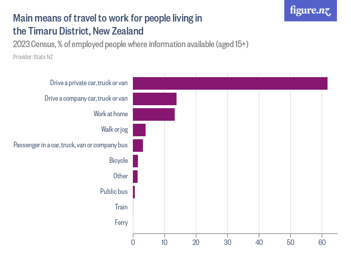 Main means of travel to work for people living in the Timaru District ...