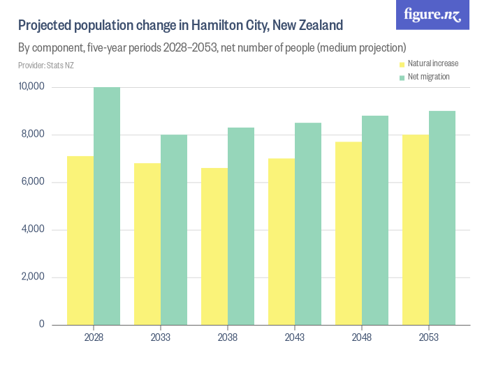 Projected population change in Hamilton City, New Zealand - Figure.NZ