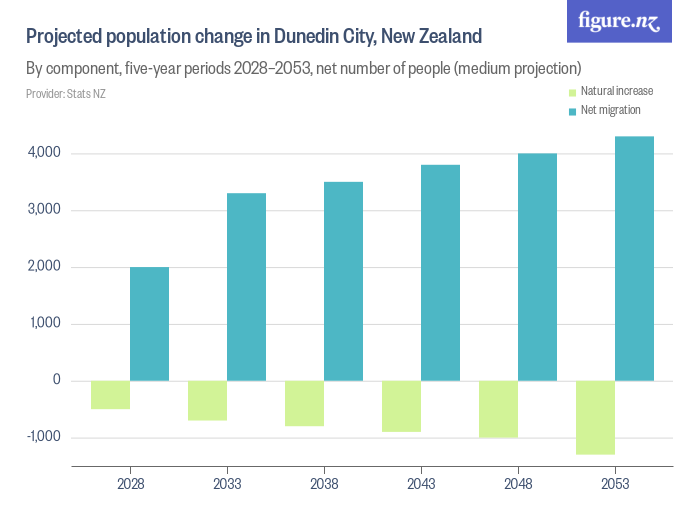 Search for "Natural Increase" - Figure.NZ