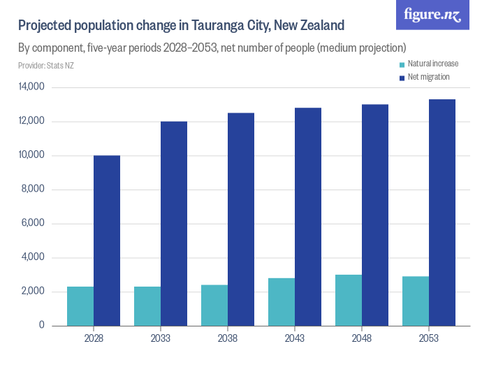 Projected population change in Tauranga City, New Zealand - Figure.NZ