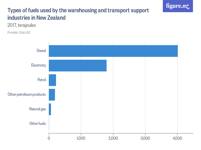 Types of fuels used by the warehousing and transport support industries ...