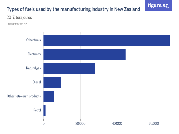 Types of fuels used by the manufacturing industry in New Zealand ...