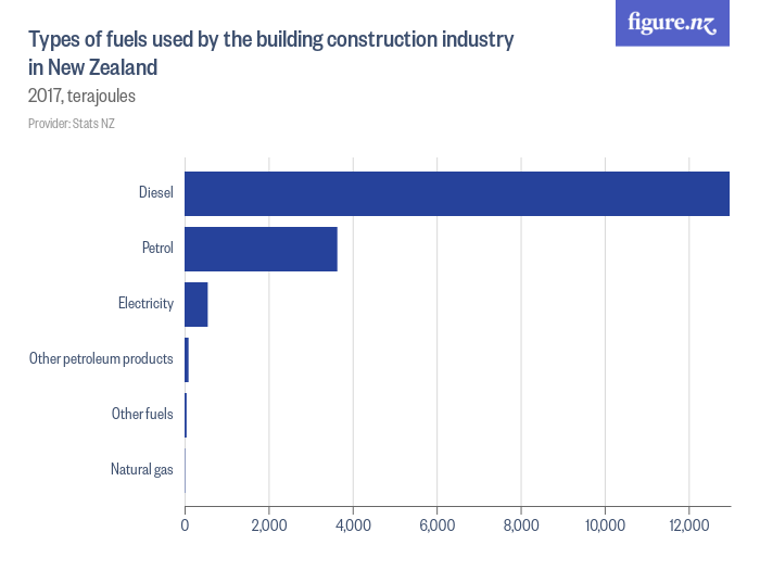 Types of fuels used by the building construction industry in New ...