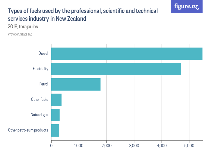Types of fuels used by the professional, scientific and technical ...