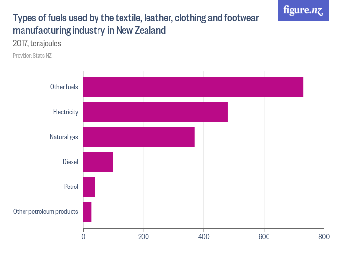 Types of fuels used by the textile, leather, clothing and footwear ...