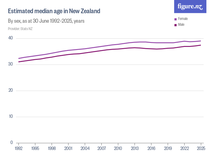 Estimated median age in New Zealand - Figure.NZ