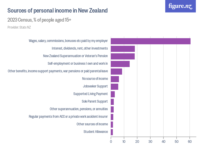 Sources of personal income in New Zealand - Figure.NZ