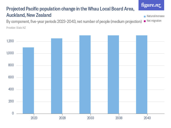 Projected Pacific population change in the Whau Local Board Area ...