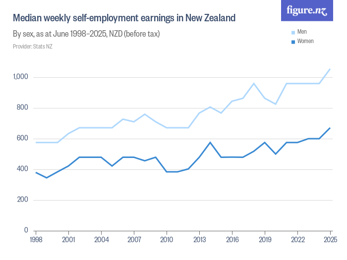 Median weekly self-employment earnings in New Zealand - Figure.NZ