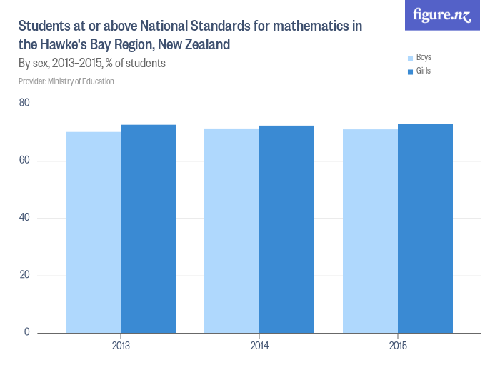 Students at or above National Standards for mathematics in the Hawke's ...