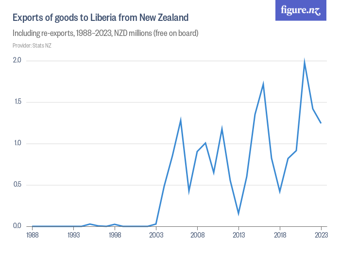 Exports of goods to Liberia from New Zealand - Figure.NZ