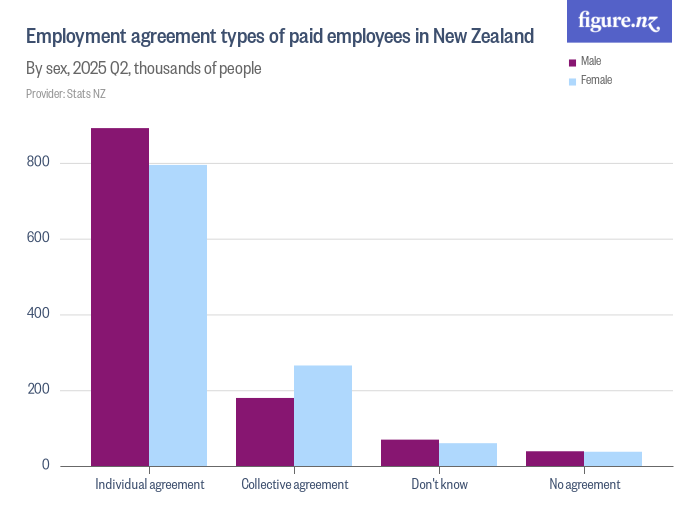 Employment agreement types of paid employees in New Zealand - Figure.NZ