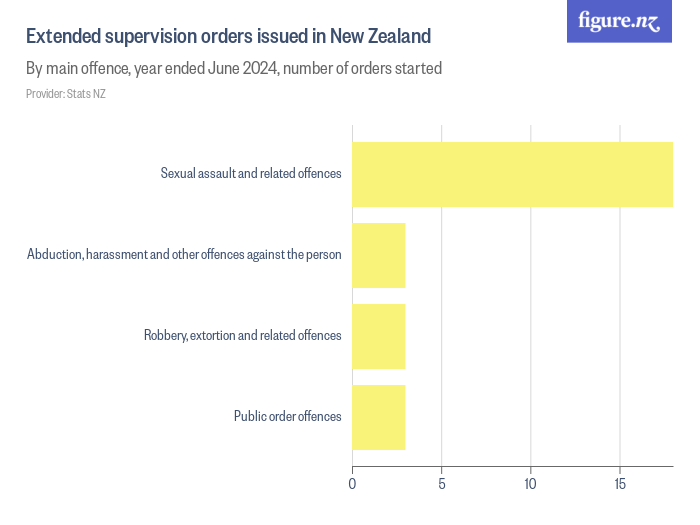 Extended supervision orders issued in New Zealand - Figure.NZ