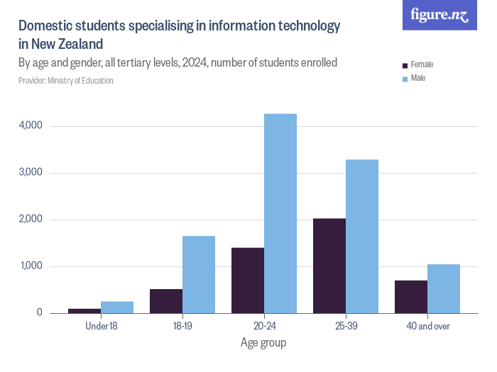 Domestic students specialising in information technology in New Zealand ...