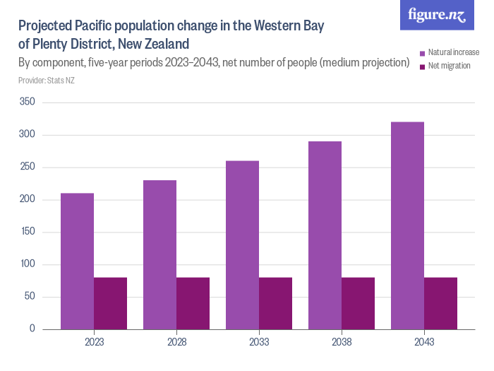Projected Pacific population change in the Western Bay of Plenty ...
