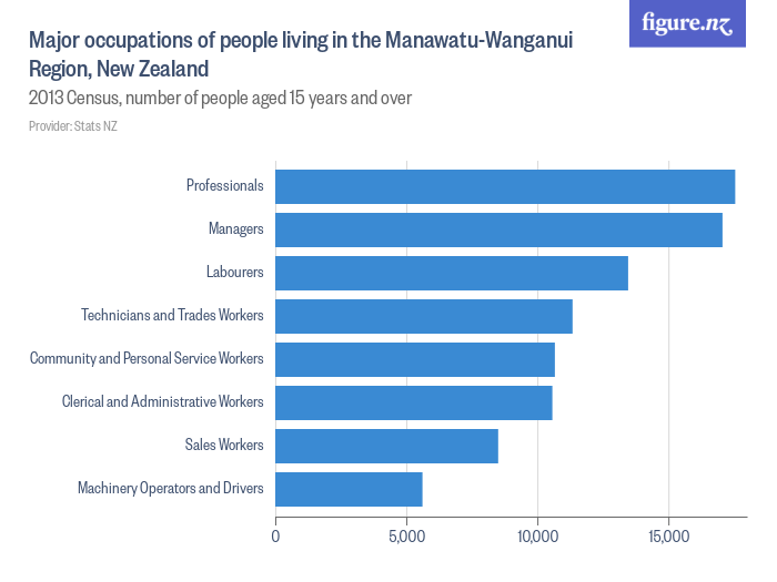 Major occupations of people living in the Manawatu-Wanganui Region, New ...