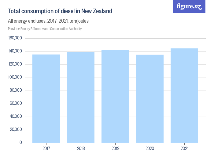 Total consumption of diesel in New Zealand - Figure.NZ