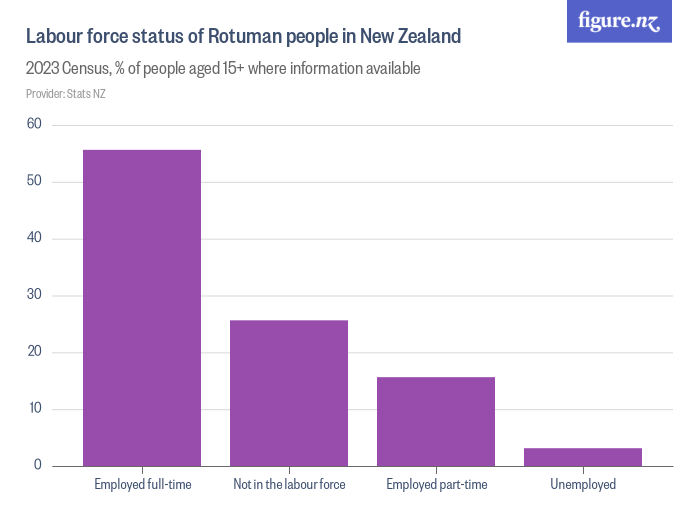 Labour force status of Rotuman people in New Zealand - Figure.NZ
