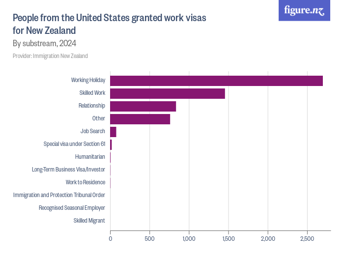 People from the United States granted work visas for New Zealand ...