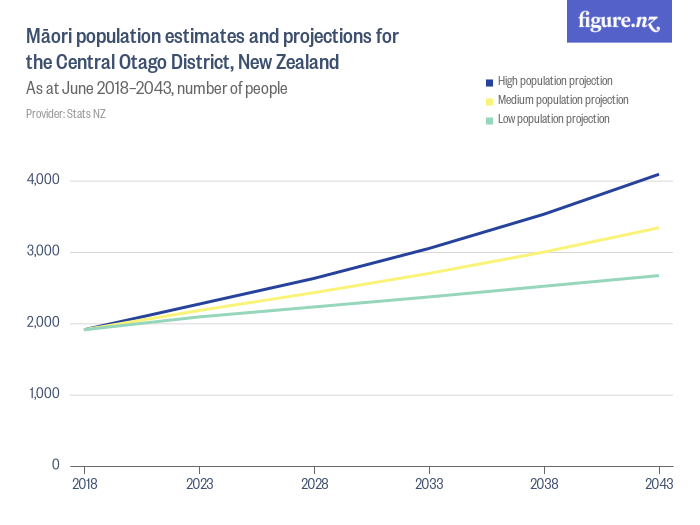 Māori population estimates and projections for the Central Otago ...