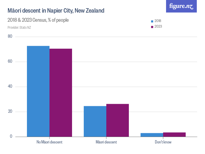 Māori descent in Napier City, New Zealand - Figure.NZ