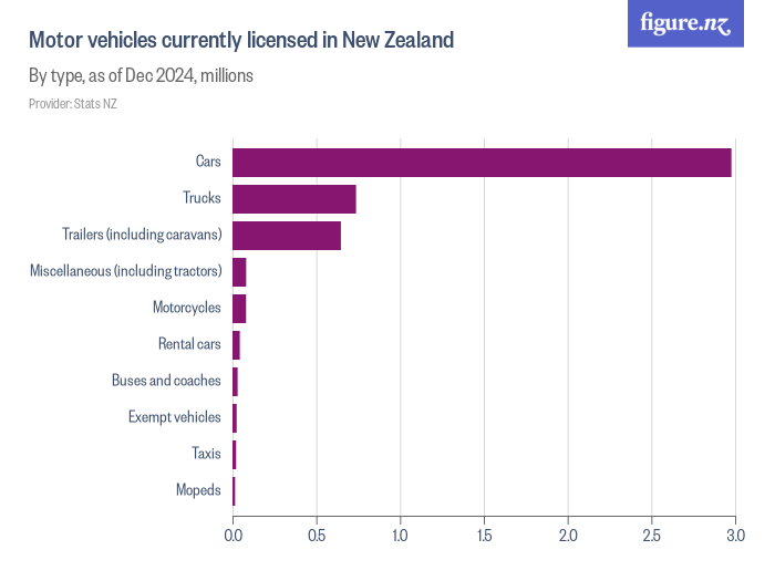 Motor vehicles currently licensed in New Zealand - Figure.NZ