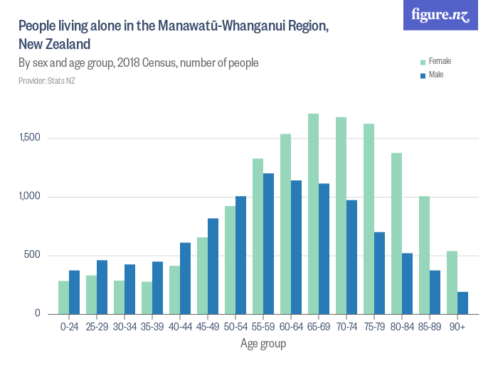 People living alone in the Manawatū-Whanganui Region, New Zealand ...