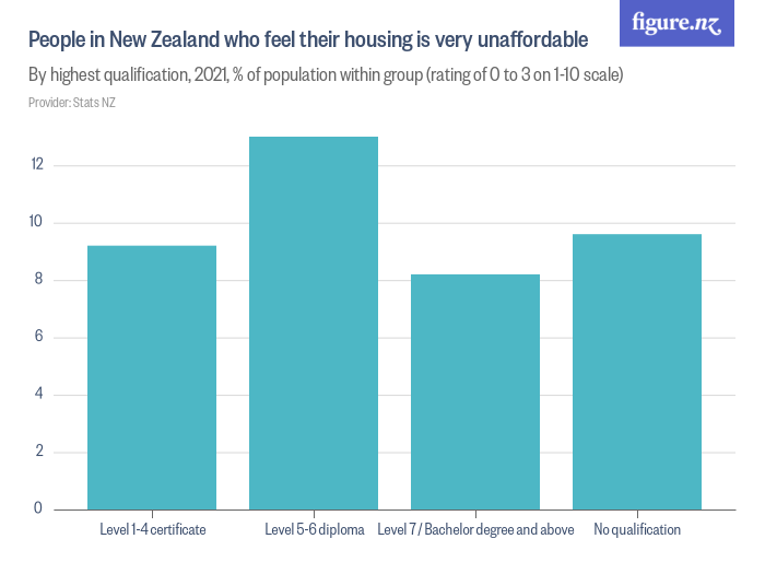 People in New Zealand who feel their housing is very unaffordable ...