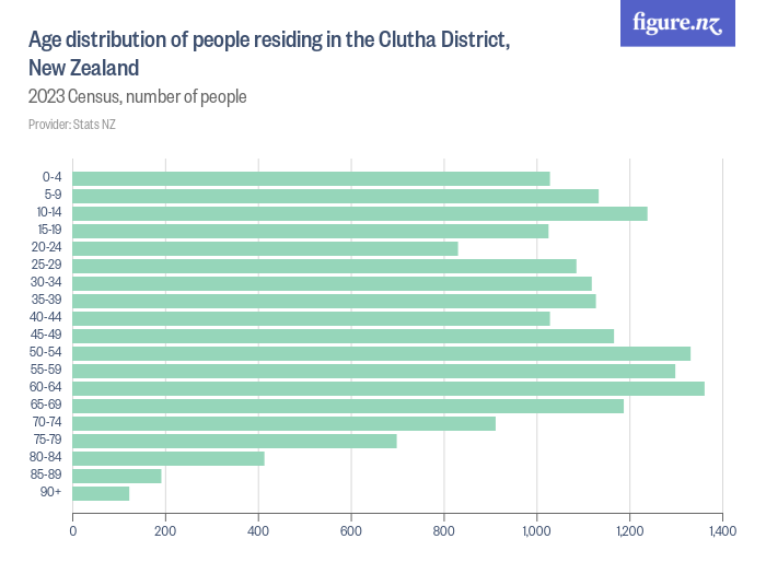 Age distribution of people residing in the Clutha District, New Zealand - Figure.NZ