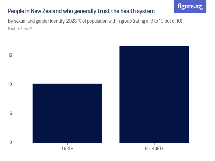 People in New Zealand who generally trust the health system - Figure.NZ
